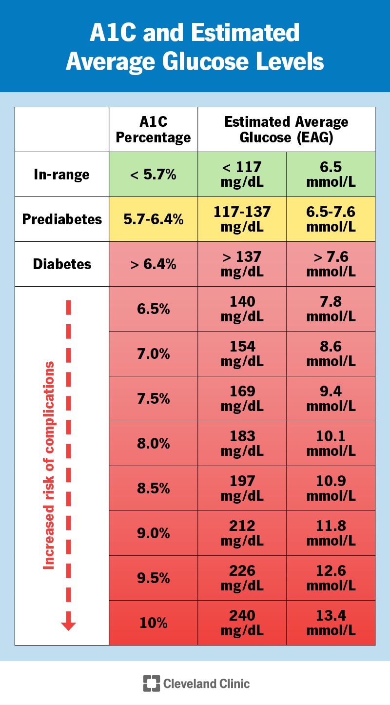 How To Measure A1C Levels In Blood And What Do They Mean Modern60